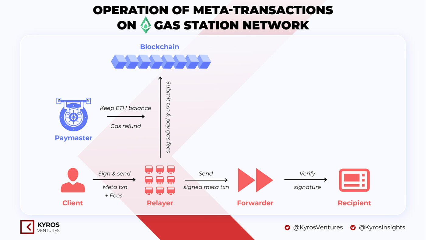 Meta-transaction Relayer: An Overview - Kyros Ventures